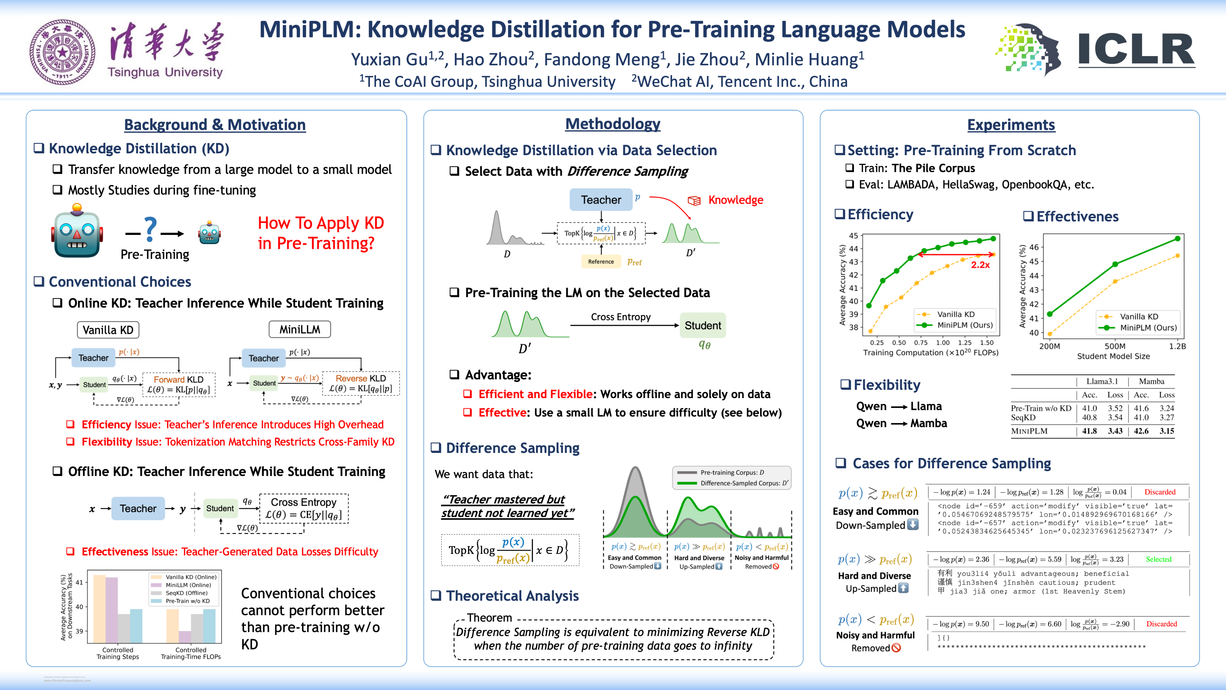 ICLR Poster MiniPLM: Knowledge Distillation for Pre-training Language Models